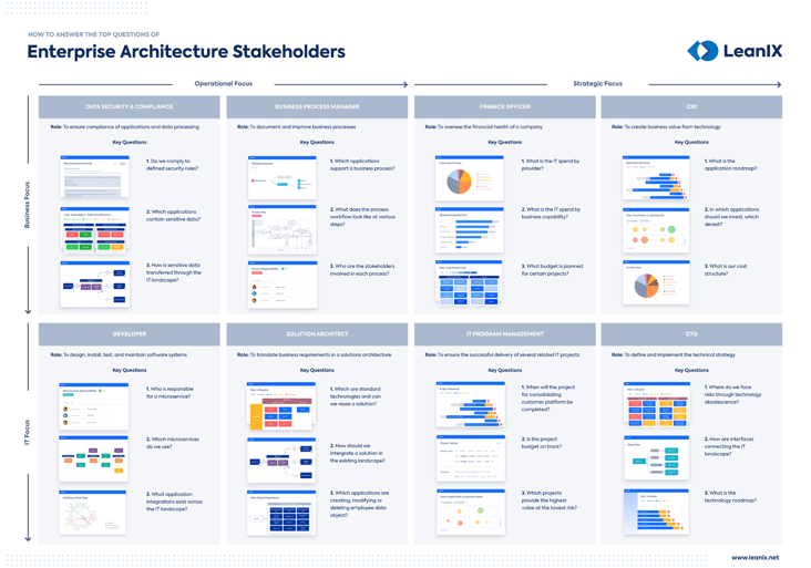 Differences between Enterprise Architects, Solution Architects and Technical Architects